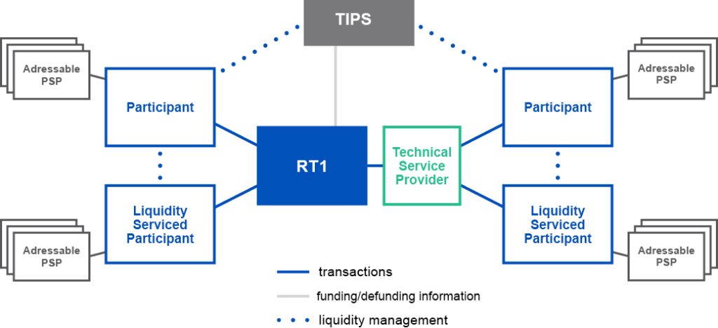 RT1 access models – EBA Clearing
