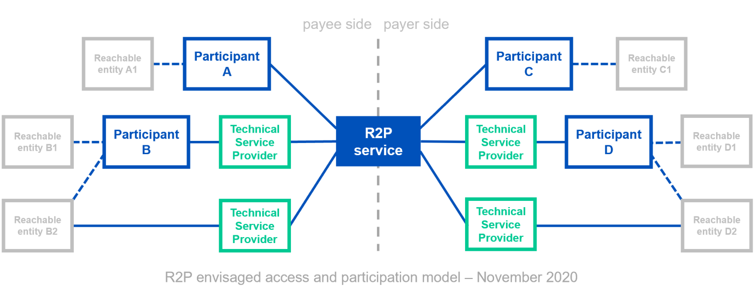 R2P access models – EBA Clearing
