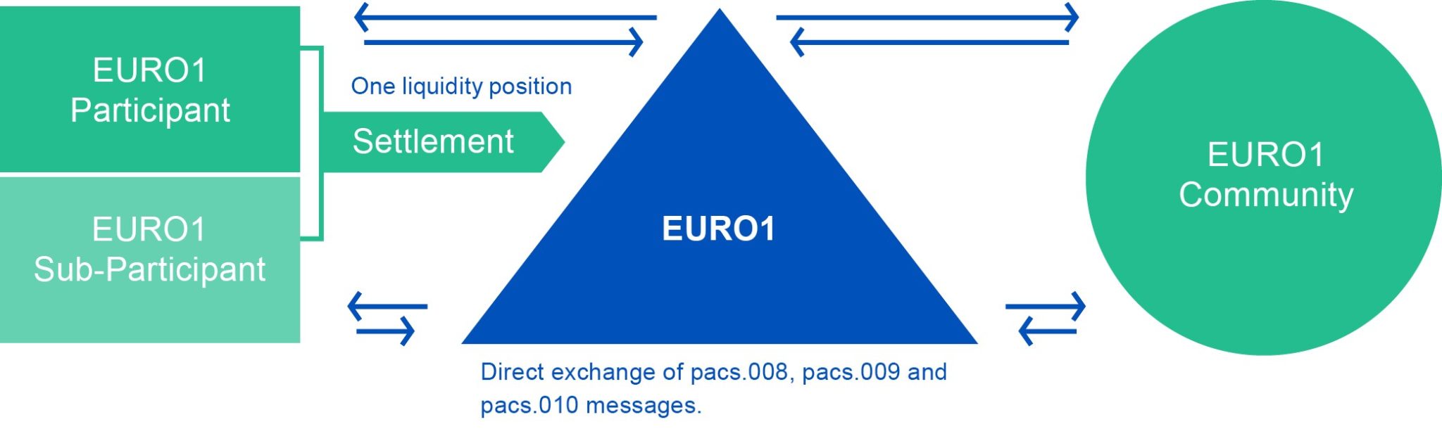 EURO1 benefits of sub-participation – EBA Clearing